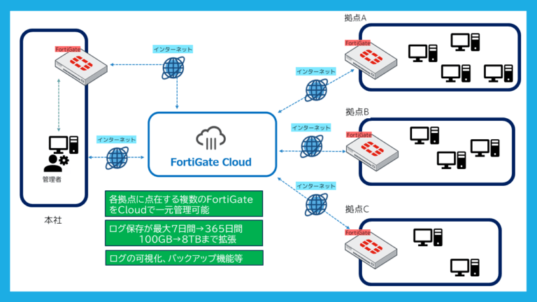 【FortiGate Cloud】FortiGate Cloudのご紹介【無償版】【有償版】【FortiGate クラウド管理】 | FortiGate (フォーティゲート) UTMを特価価格で販売